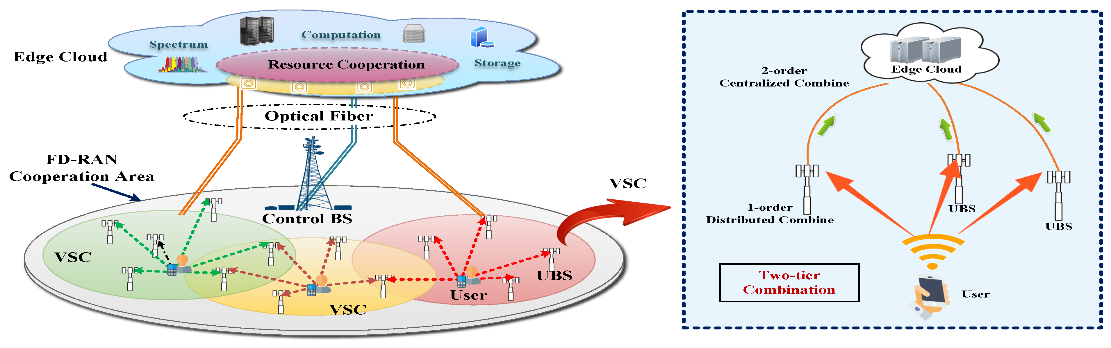 6G Fully-decoupled Radio Access Network